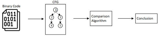 Electronics | Free Full-Text | A Survey of Binary Code Similarity Detection Techniques