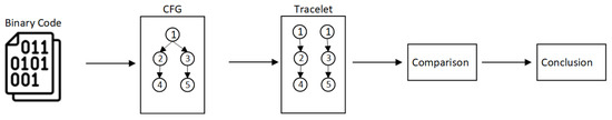 Electronics | Free Full-Text | A Survey of Binary Code Similarity Detection Techniques