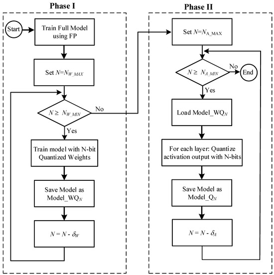 Electronics | Free Full-Text | Quantization-Based Optimization ...