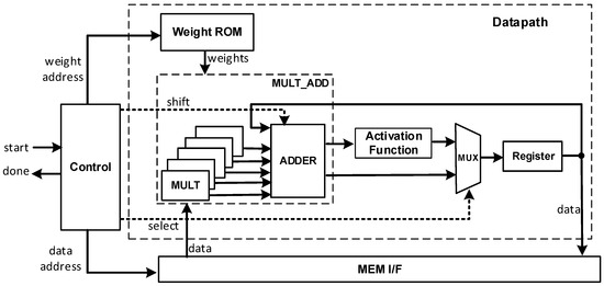 Electronics | Free Full-Text | Quantization-Based Optimization Algorithm for Hardware ...