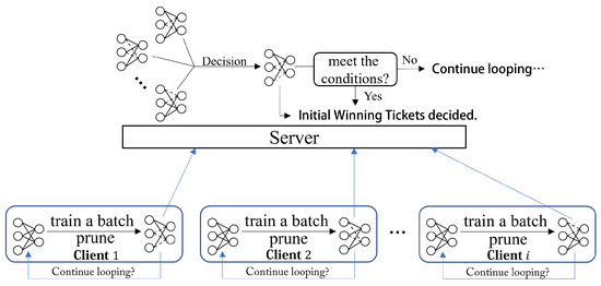 Personalized Federated Learning Incorporating Adaptive Model Pruning at the Edge