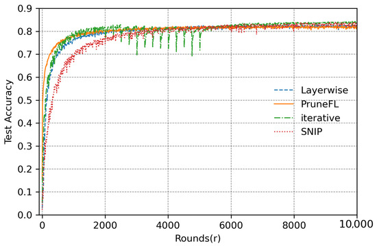 Personalized Federated Learning Incorporating Adaptive Model Pruning at ...