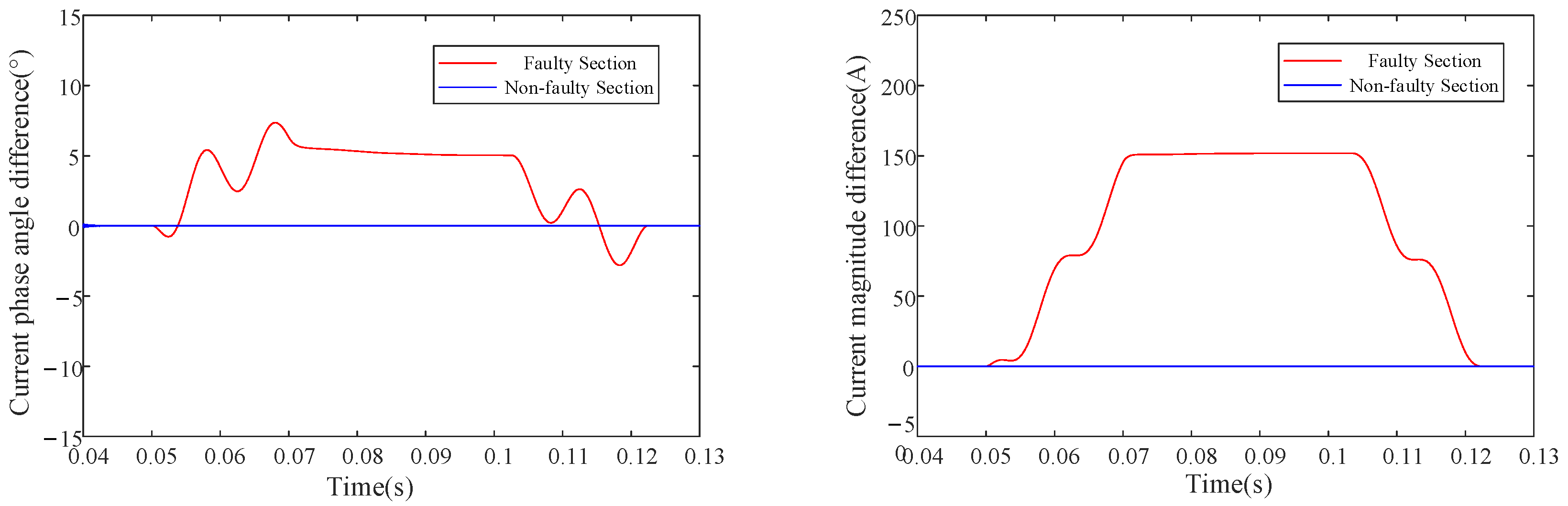 A Section Location Method of Single-Phase Short-Circuit Faults for Distribution Networks ...