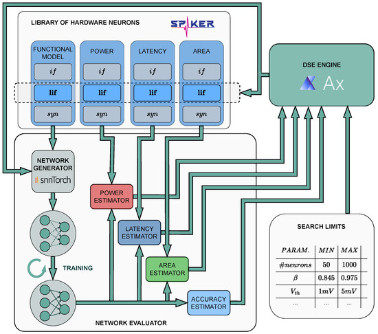 Electronics | Free Full-Text | SpikeExplorer: Hardware-Oriented Design Space Exploration for ...