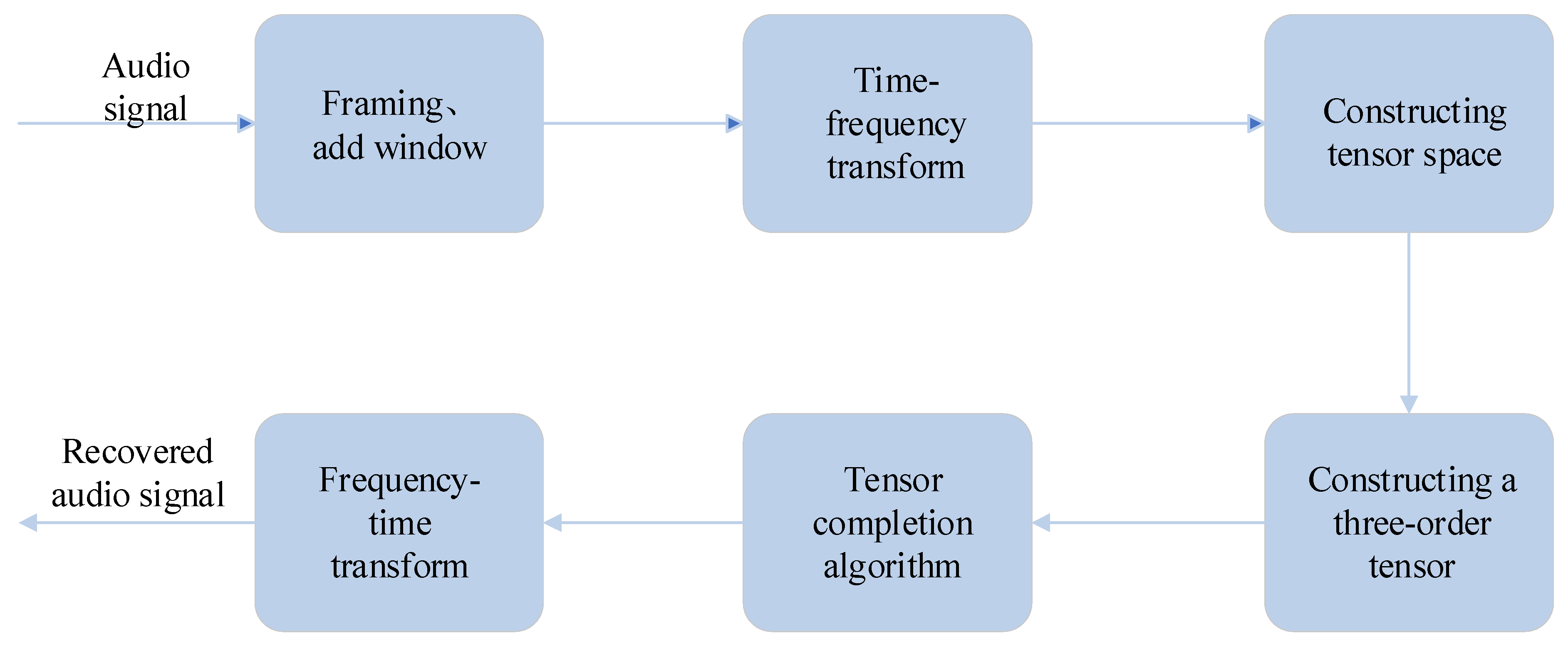 Multi-Channel Audio Completion Algorithm Based on Tensor Nuclear Norm