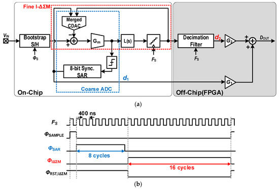 An Energy-Efficient 12-Bit VCO-Based Incremental Zoom ADC with Fast Phase-Alignment Scheme for ...