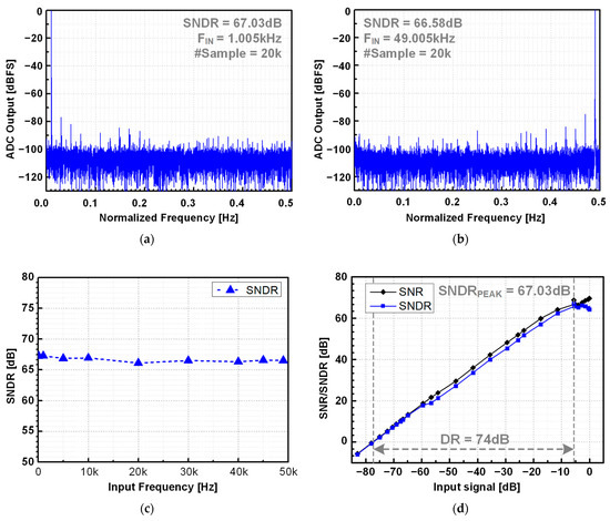 An Energy-Efficient 12-Bit VCO-Based Incremental Zoom ADC with Fast Phase-Alignment Scheme for ...