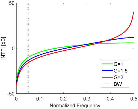 A First-Order Noise-Shaping SAR ADC with PVT-Insensitive Closed-Loop Dynamic Amplifier and Two CDACs