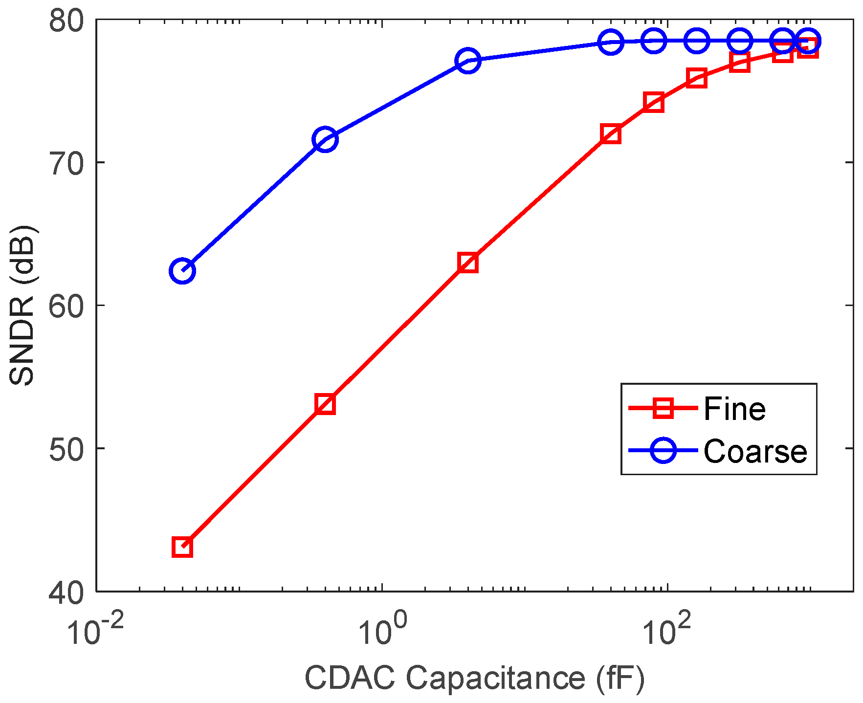 A First-Order Noise-Shaping SAR ADC with PVT-Insensitive Closed-Loop Dynamic Amplifier and Two CDACs