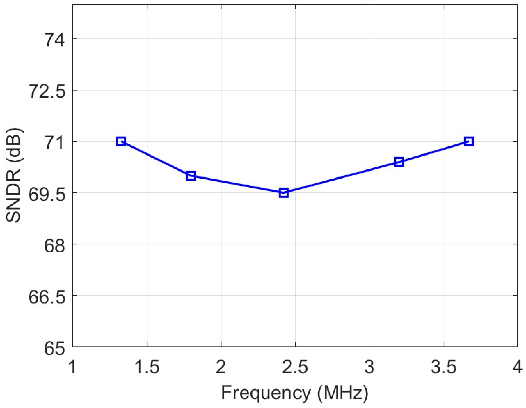 A First-Order Noise-Shaping SAR ADC with PVT-Insensitive Closed-Loop Dynamic Amplifier and Two CDACs