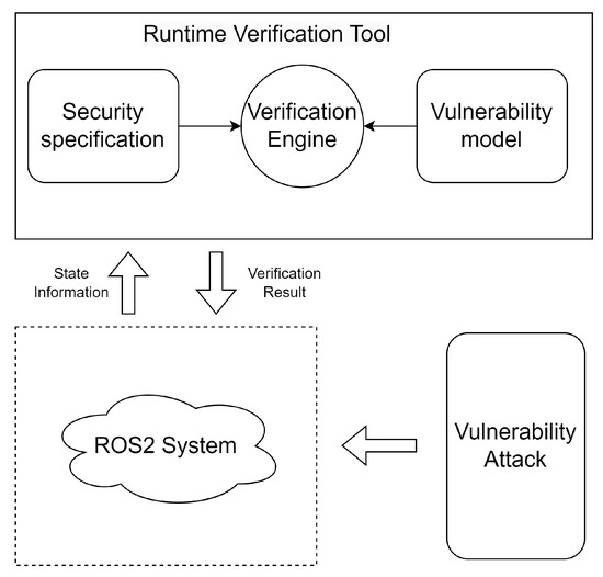 Formal Analysis and Detection for ROS2 Communication Security Vulnerability