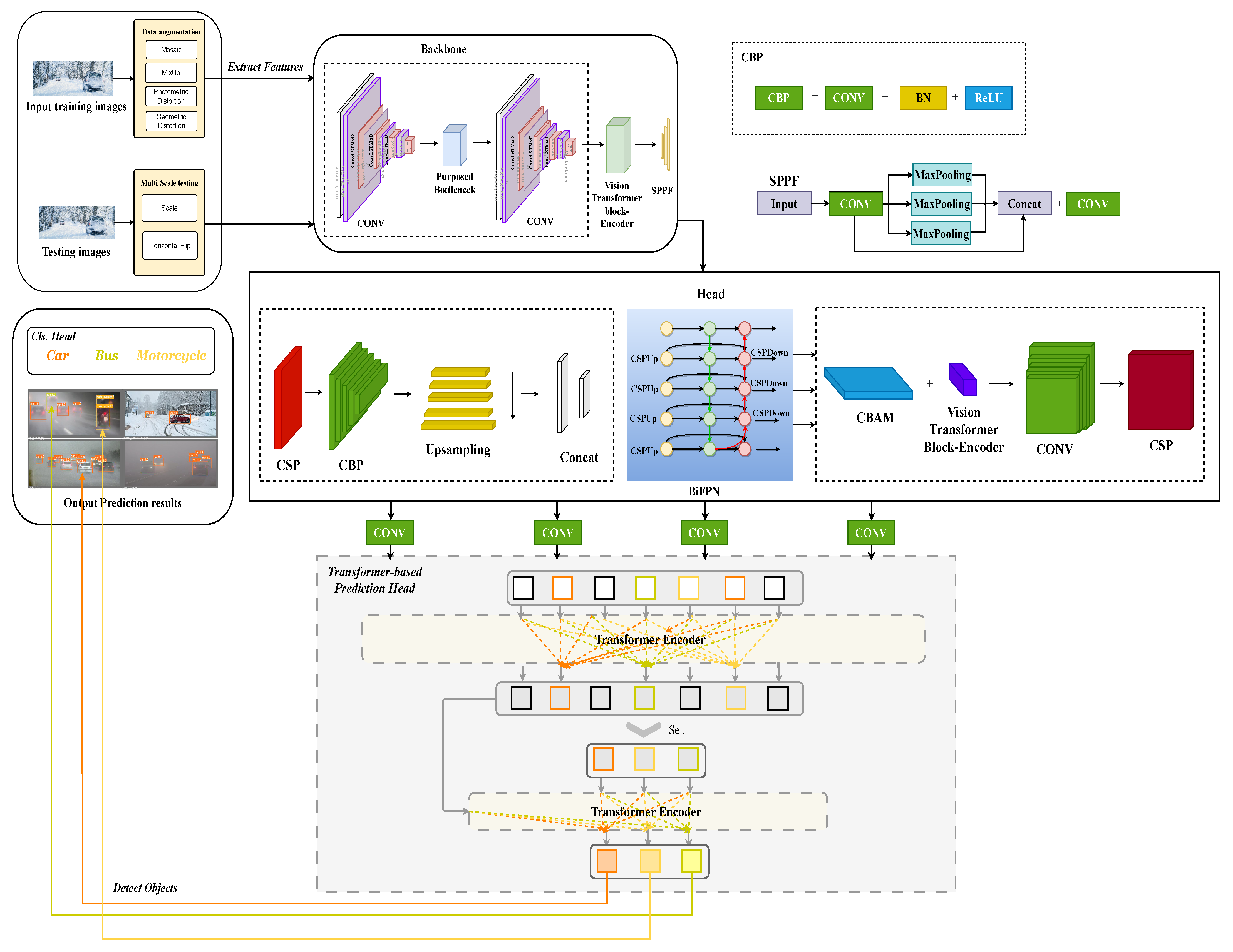 Enhancing the Safety of Autonomous Vehicles in Adverse Weather by Deep Learning-Based Object ...