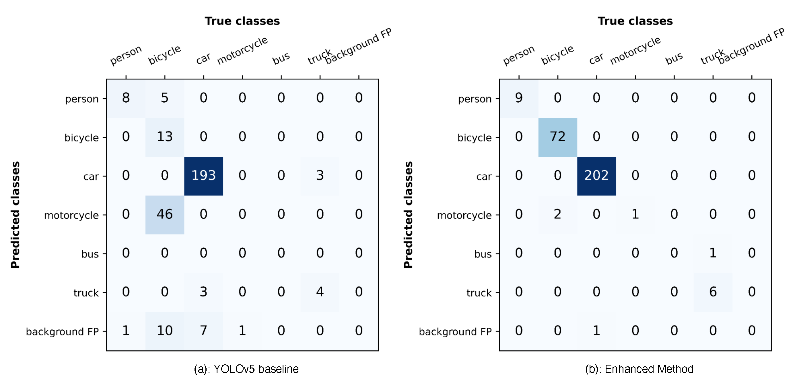Enhancing the Safety of Autonomous Vehicles in Adverse Weather by Deep Learning-Based Object ...