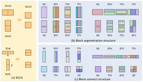 Electronics | Free Full-Text | Fast Coding Unit Partitioning Algorithm for Video Coding Standard ...