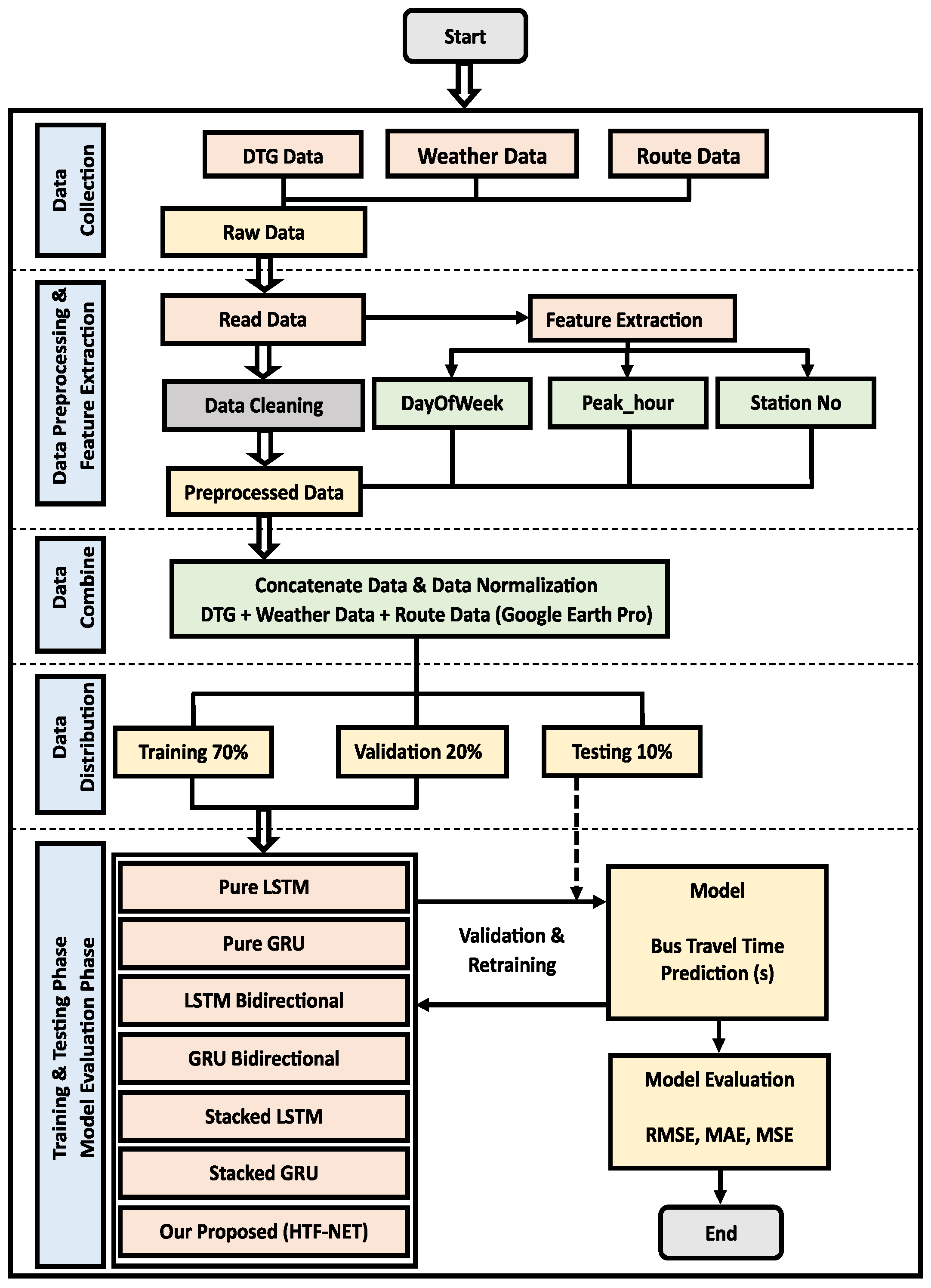 Electronics | Free Full-Text | Predicting Bus Travel Time in Cheonan City through Deep Learning ...