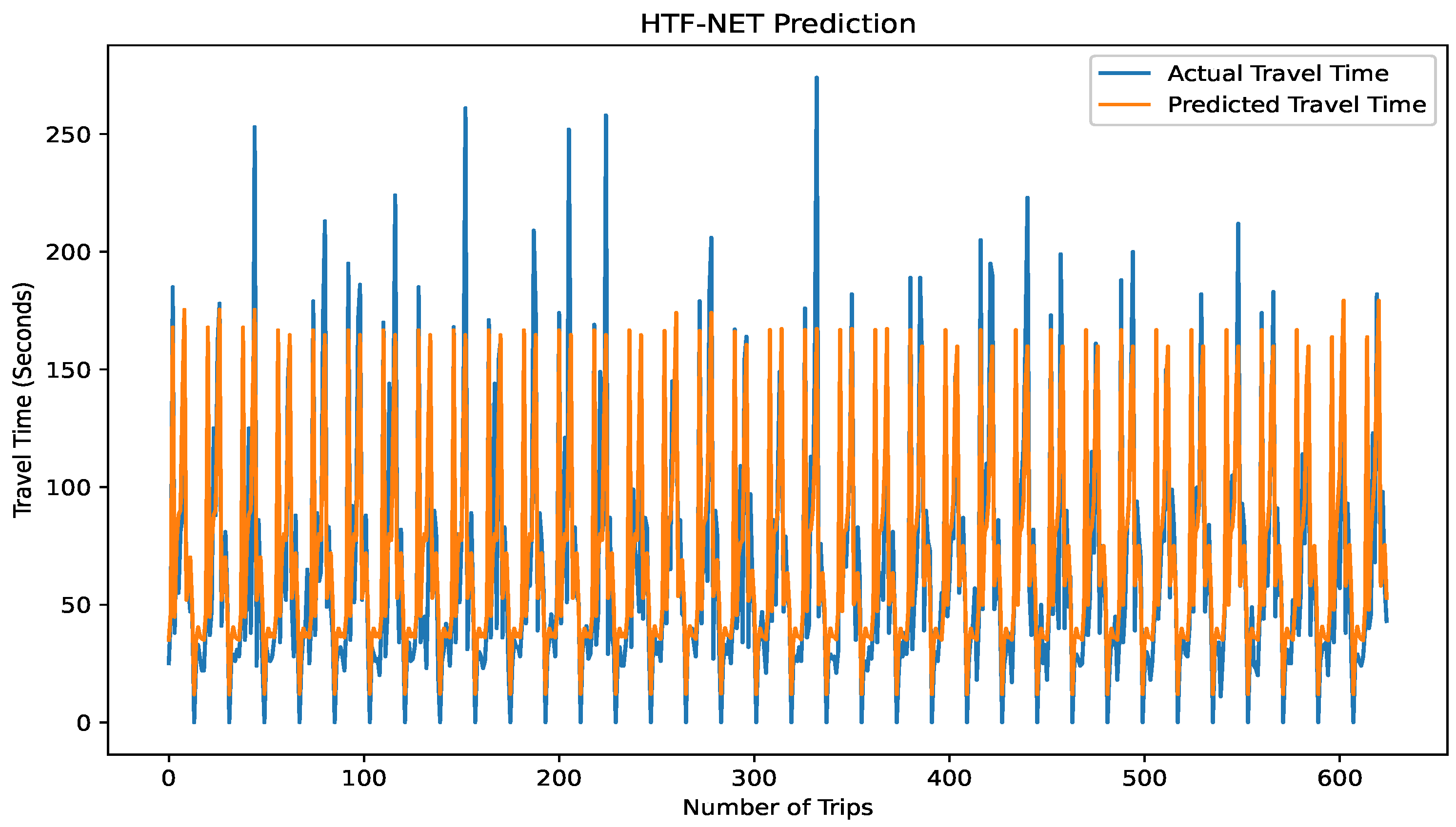 Electronics | Free Full-Text | Predicting Bus Travel Time in Cheonan ...