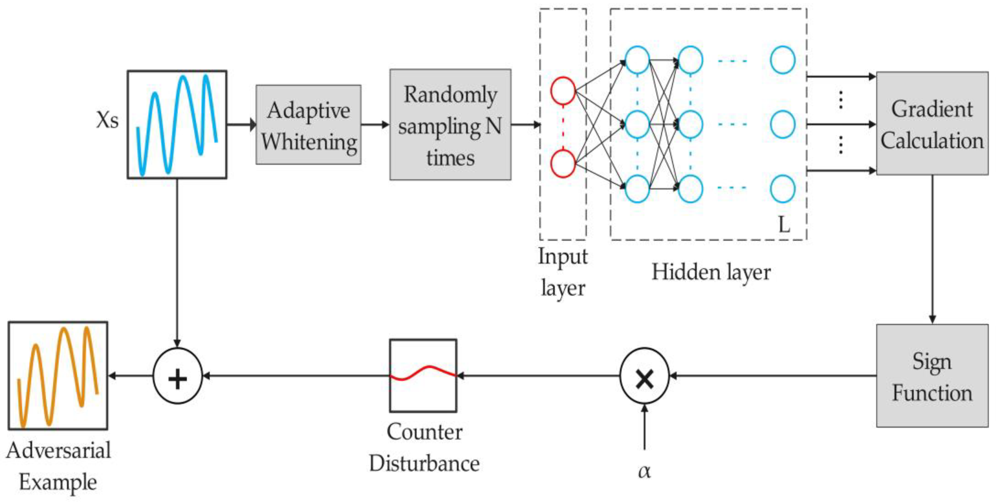 Electronics | Free Full-Text | Adaptive Whitening and Feature Gradient Smoothing-Based Anti ...