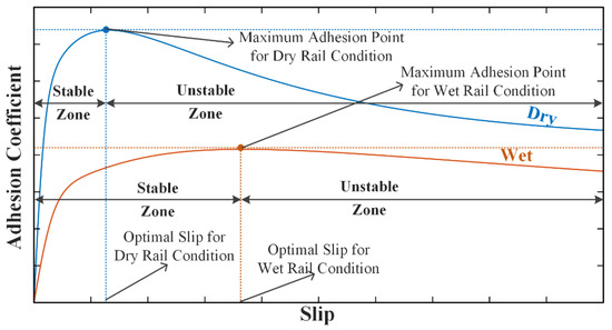 Research on the Identification of Nonlinear Wheel–Rail Adhesion ...