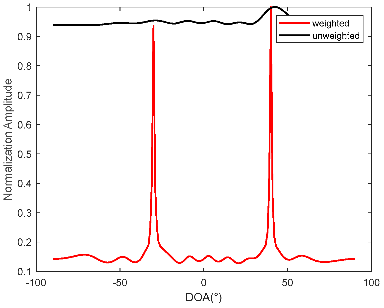 A Novel Weighted Block Sparse DOA Estimation Based on Signal Subspace under Unknown Mutual Coupling