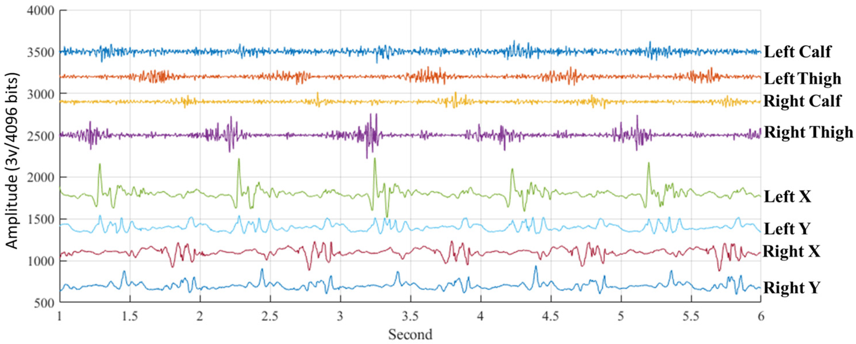 Electronics Free Full Text Predicting Gait Parameters Of Leg Movement With Semg And
