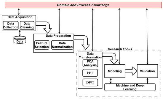 Data-Driven Prediction Model for Analysis of Sensor Data