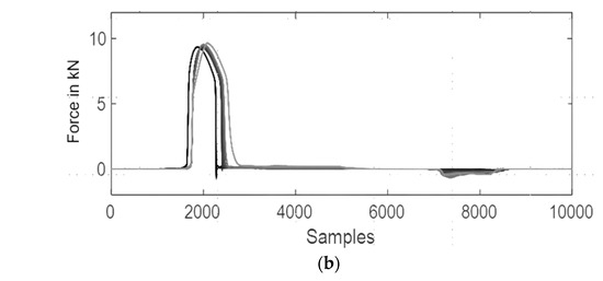 Data-Driven Prediction Model for Analysis of Sensor Data