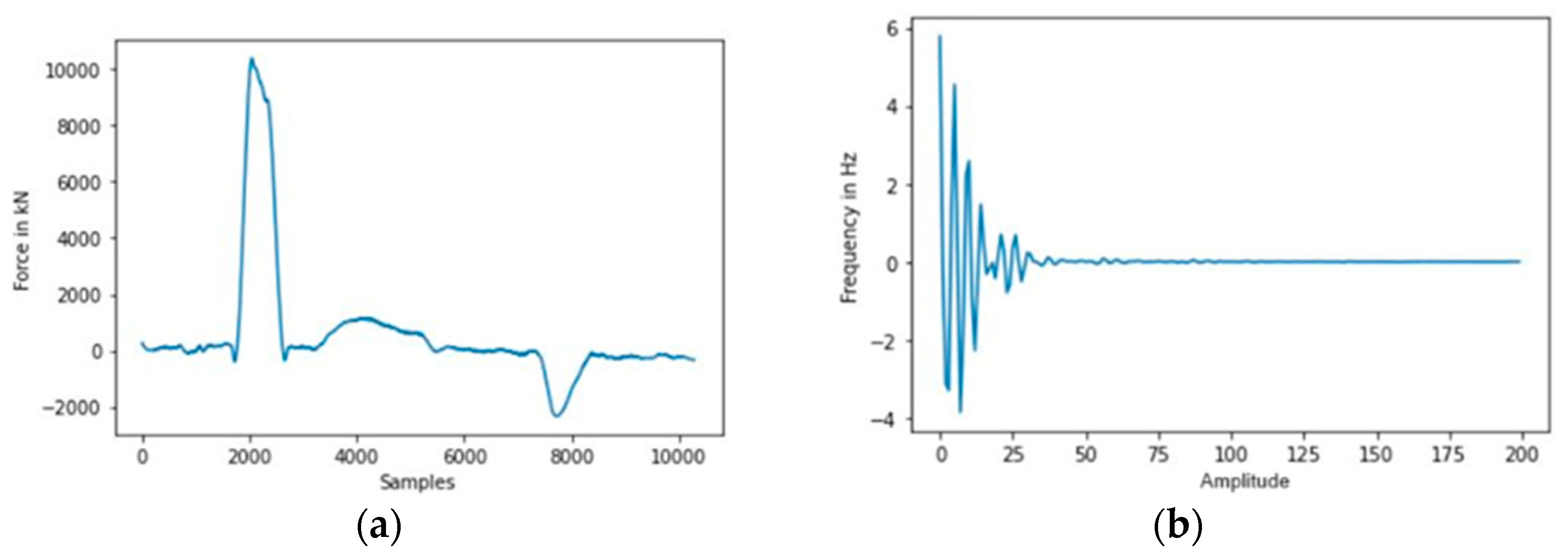 Data-Driven Prediction Model for Analysis of Sensor Data