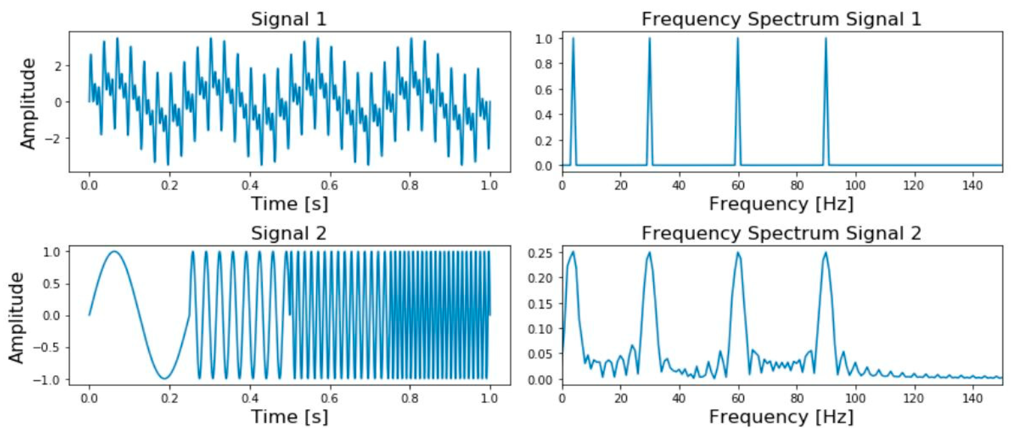 Data-Driven Prediction Model for Analysis of Sensor Data