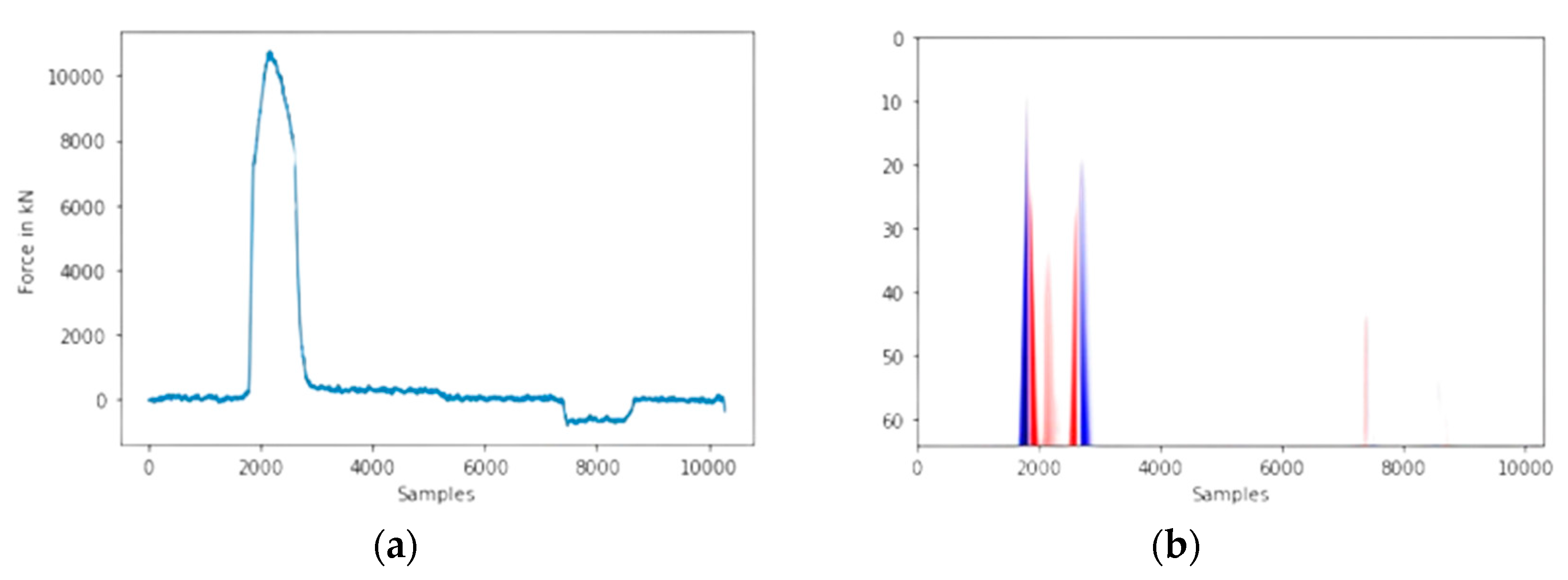Data-Driven Prediction Model for Analysis of Sensor Data