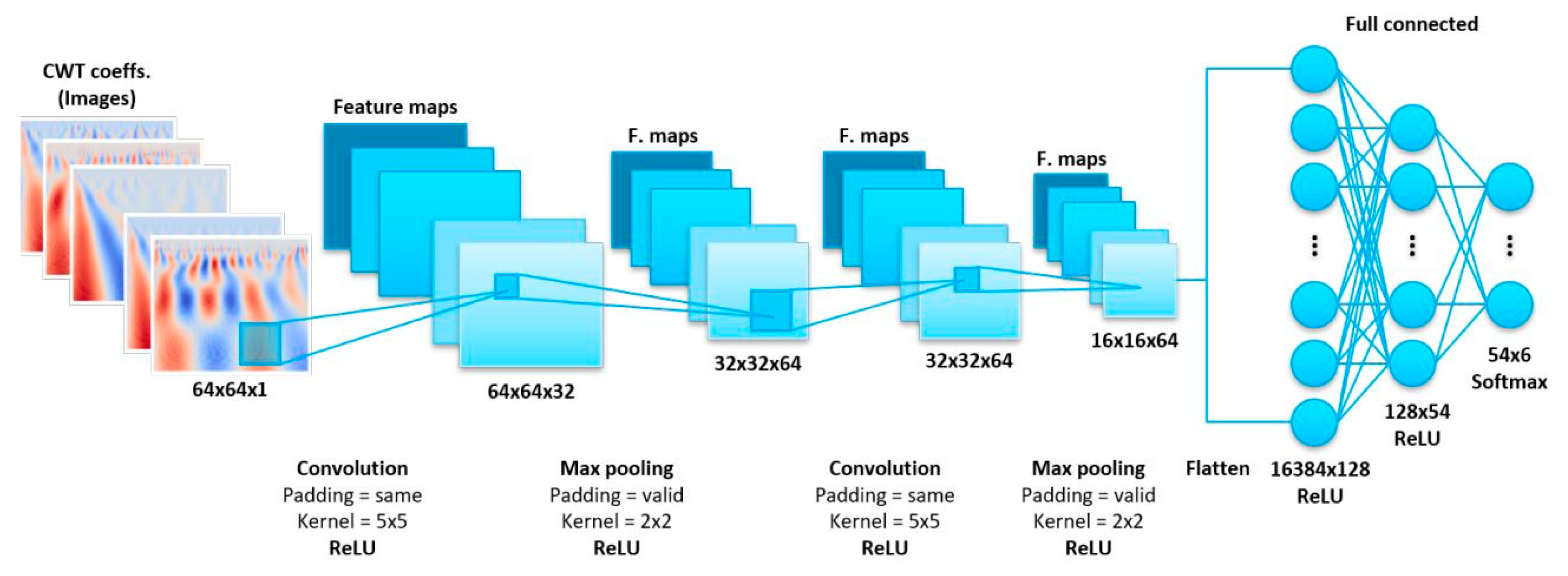 Data-Driven Prediction Model for Analysis of Sensor Data