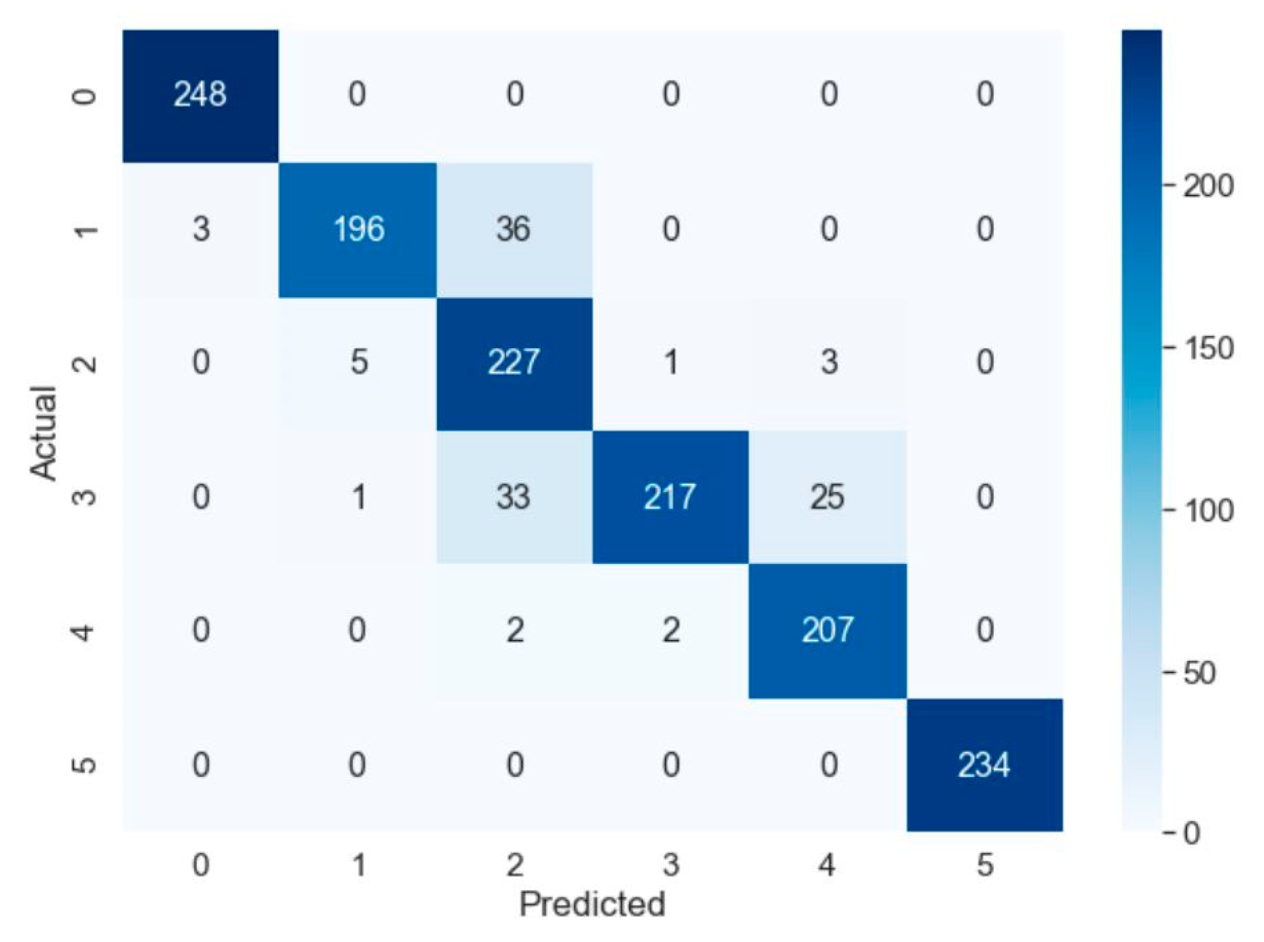 Data-Driven Prediction Model for Analysis of Sensor Data