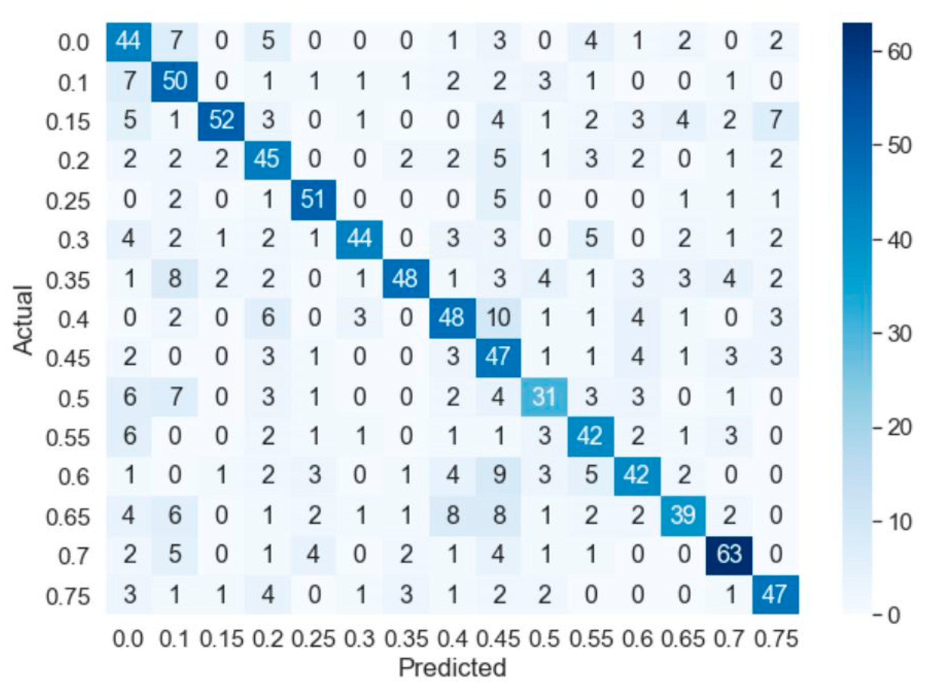 Data-Driven Prediction Model for Analysis of Sensor Data