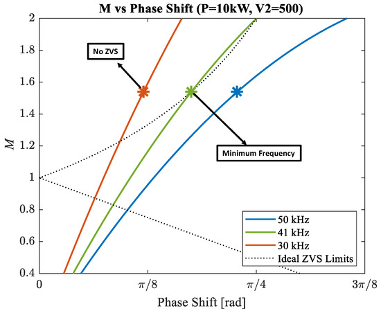 Variable Switching Frequency for ZVS over Wide Voltage Range in Dual ...