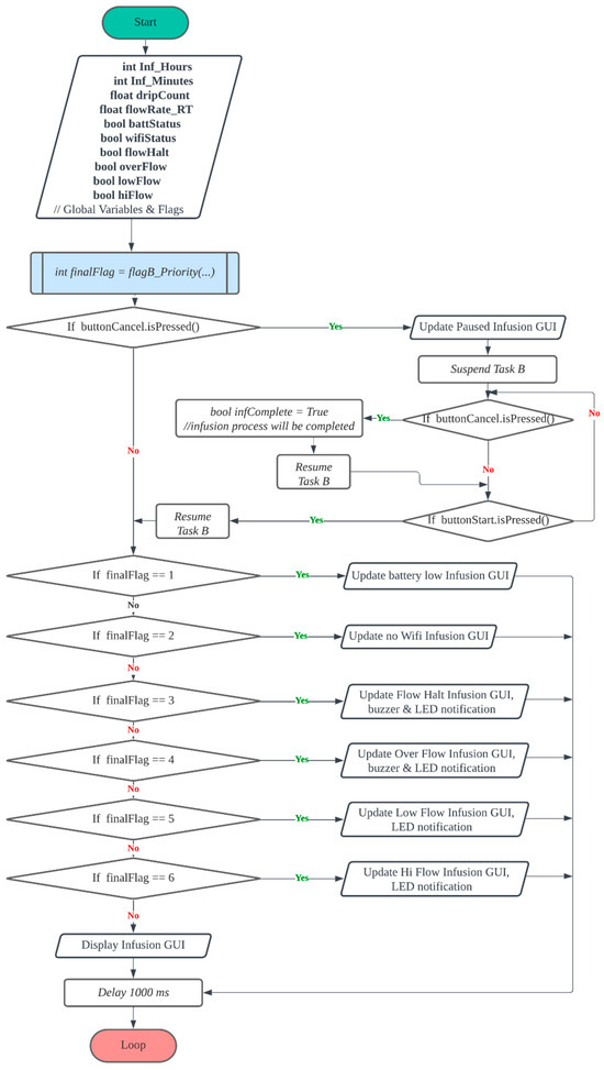 A Novel and Low-Cost Cloud-Enabled IoT Integration for Sustainable ...