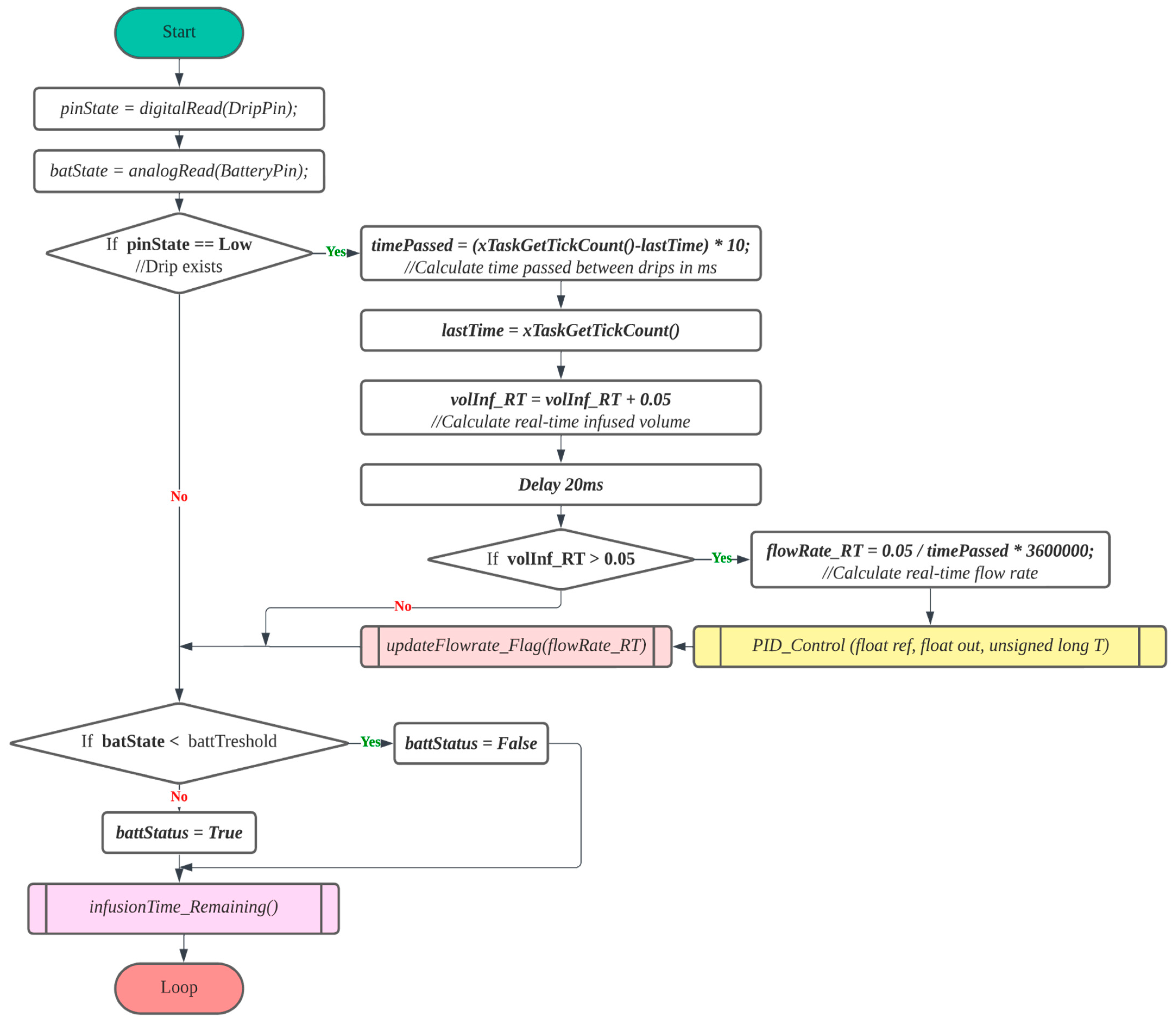 Electronics | Free Full-Text | A Novel and Low-Cost Cloud-Enabled IoT ...