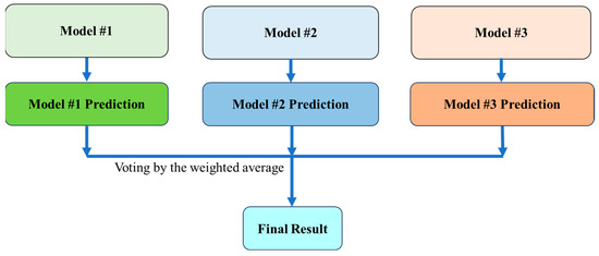 Electronics | Free Full-Text | Ensemble Meta-Learning-Based Robust ...