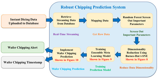 Electronics | Free Full-Text | Ensemble Meta-Learning-Based Robust ...
