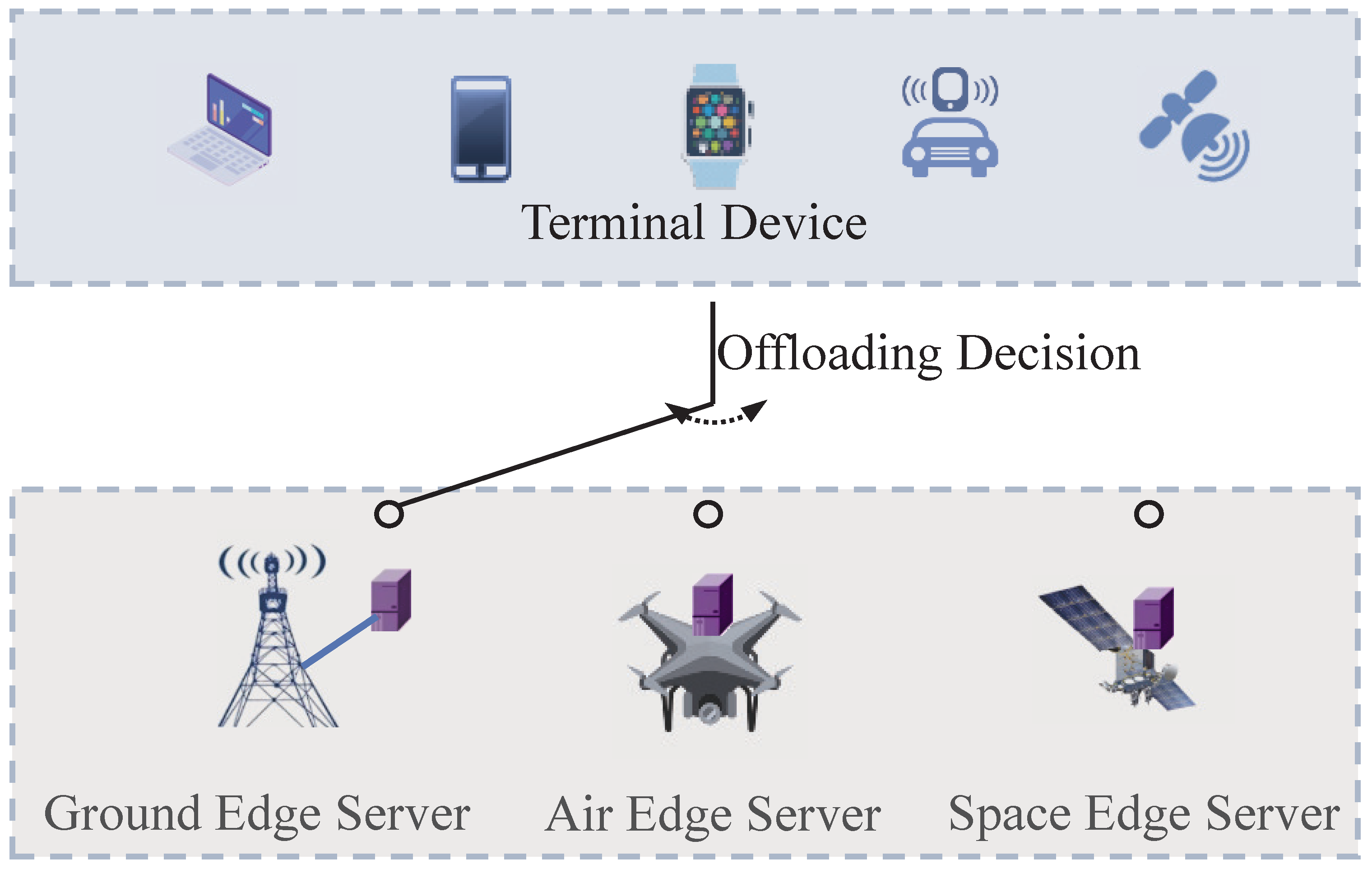 Collaborative Computation Offloading and Resource Management in Space–Air–Ground Integrated ...