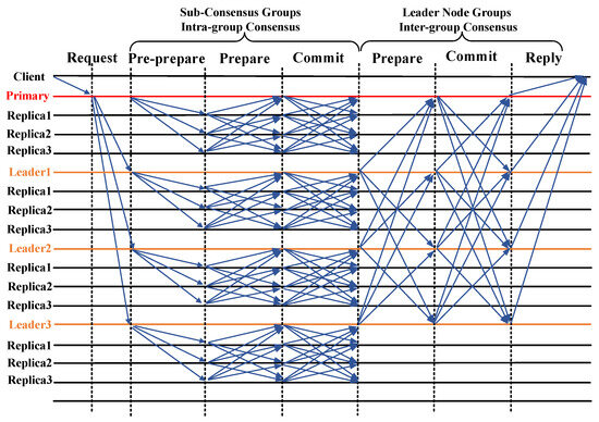 Electronics | Free Full-Text | Improvement of PBFT Consensus Algorithm Based on Affinity ...