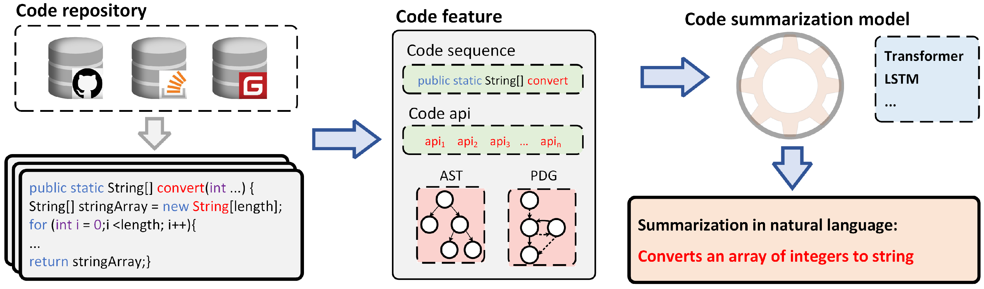 CogCol: Code Graph-Based Contrastive Learning Model for Code Summarization