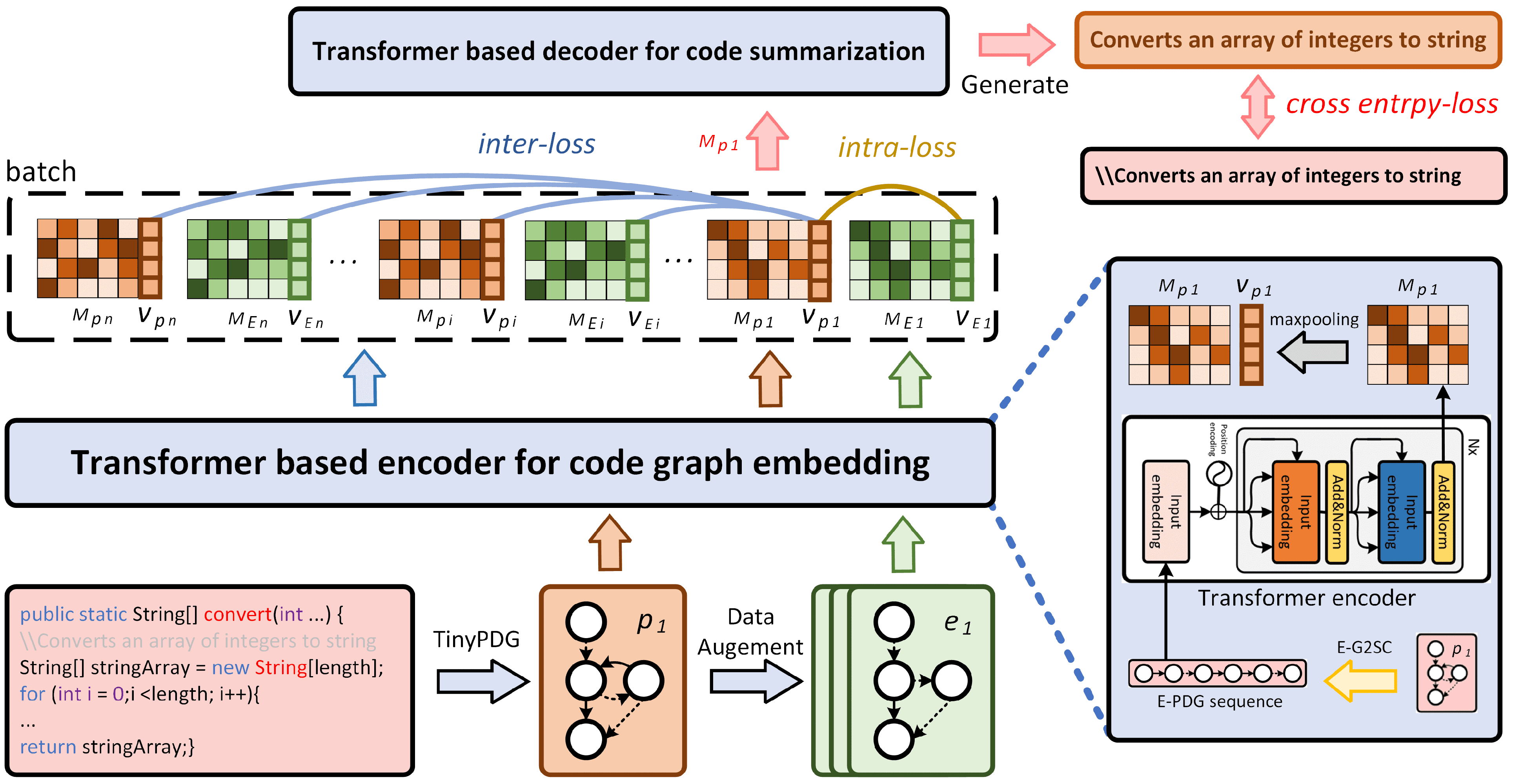 CogCol: Code Graph-Based Contrastive Learning Model for Code Summarization