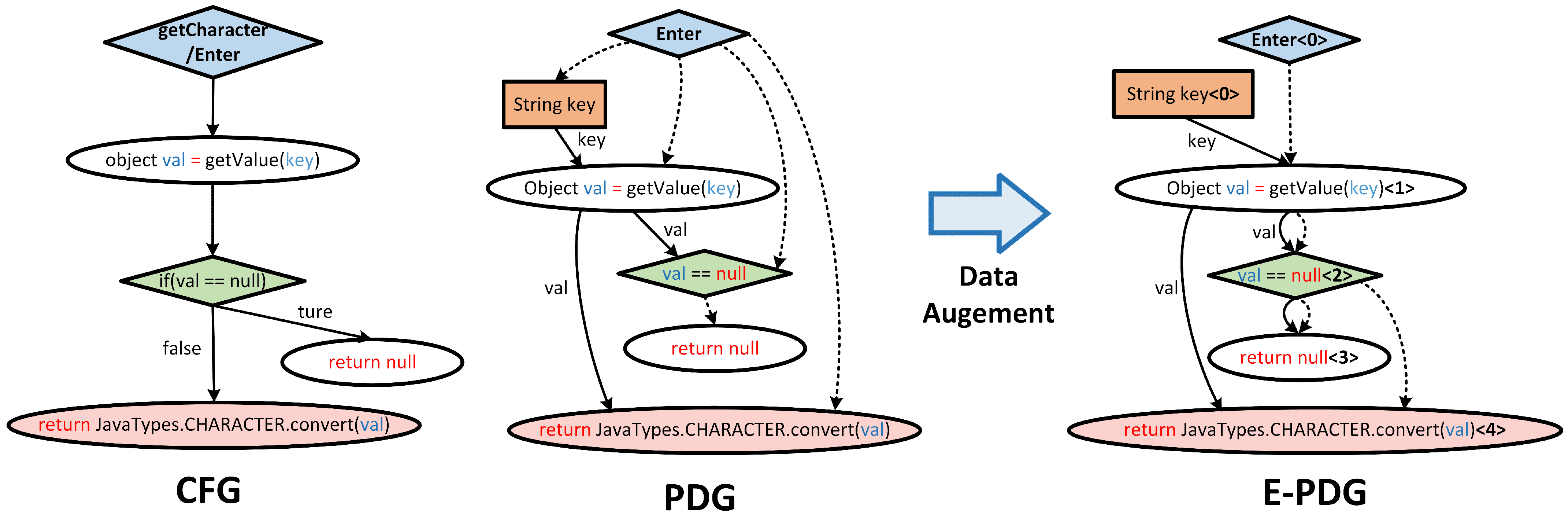 CogCol: Code Graph-Based Contrastive Learning Model for Code Summarization