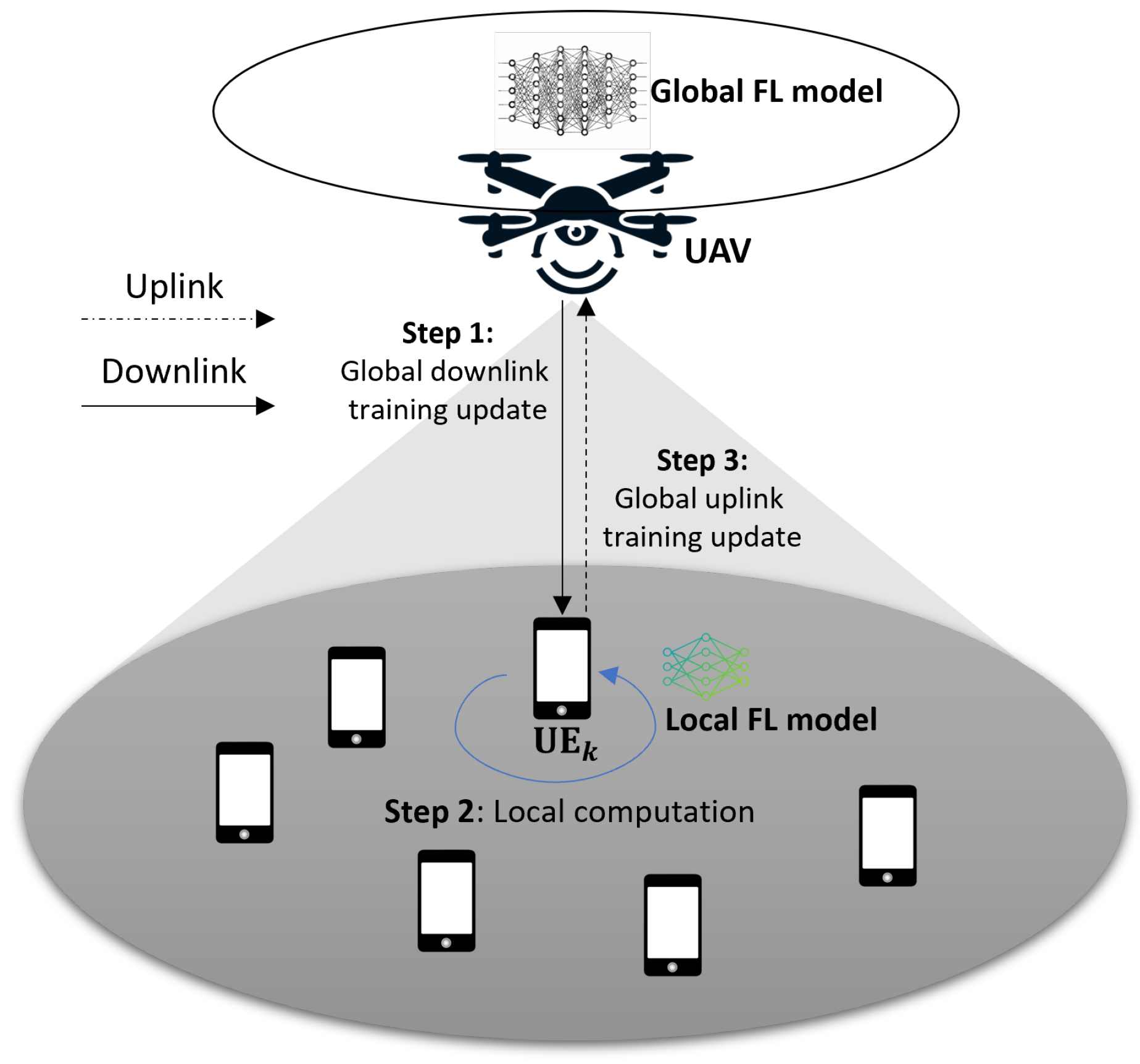 Optimization of Energy Efficiency for Federated Learning over Unmanned Aerial Vehicle ...