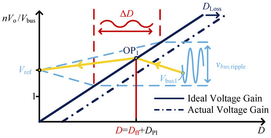 A Novel Second Harmonic Voltage Suppression Control for PSFB Converter ...