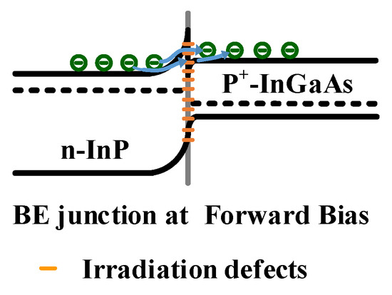 Model Parameters and Degradation Mechanism Analysis of Indium Phosphide Hetero-Junction Bipolar ...