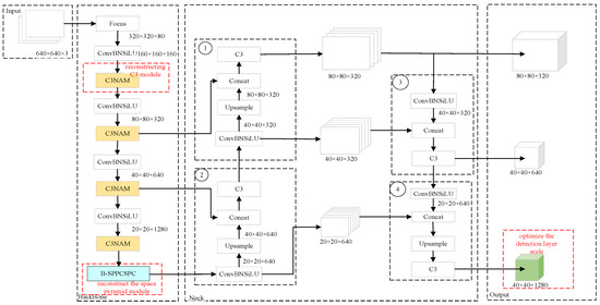 Electronics | Free Full-Text | A Foam Line Position Detection Algorithm for A/O Pool Based on YOLOv5
