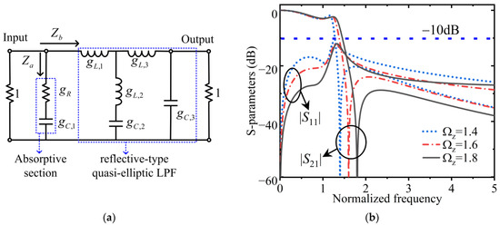 Electronics | Free Full-Text | Microstrip Quasi-Elliptic Absorptive Bandpass Filter with Ultra ...