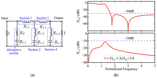 Microstrip Quasi-Elliptic Absorptive Bandpass Filter with Ultra-Wide ...