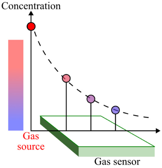 Detecting Smell/Gas-Source Direction Using Output Voltage Characteristics of a CMOS Smell Sensor