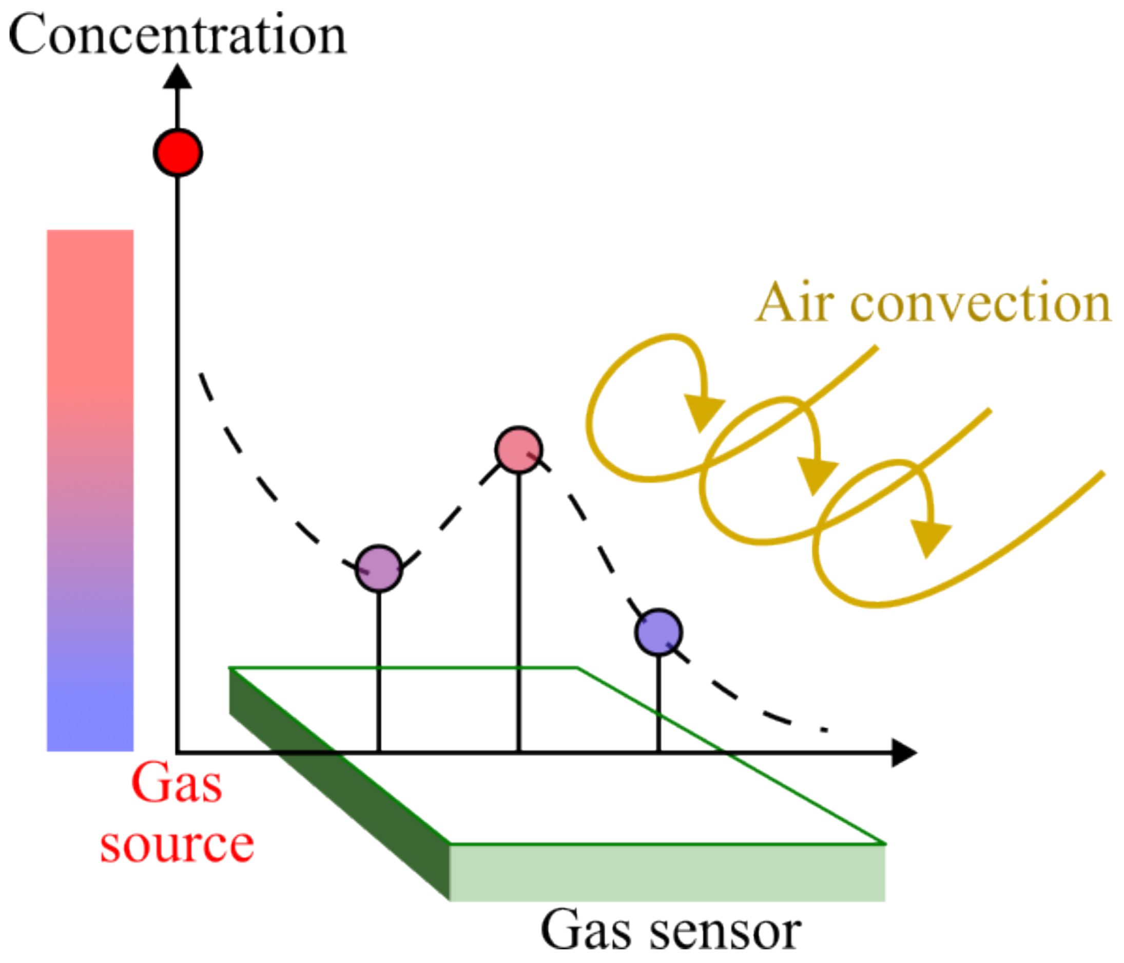 Detecting Smell/Gas-Source Direction Using Output Voltage Characteristics of a CMOS Smell Sensor